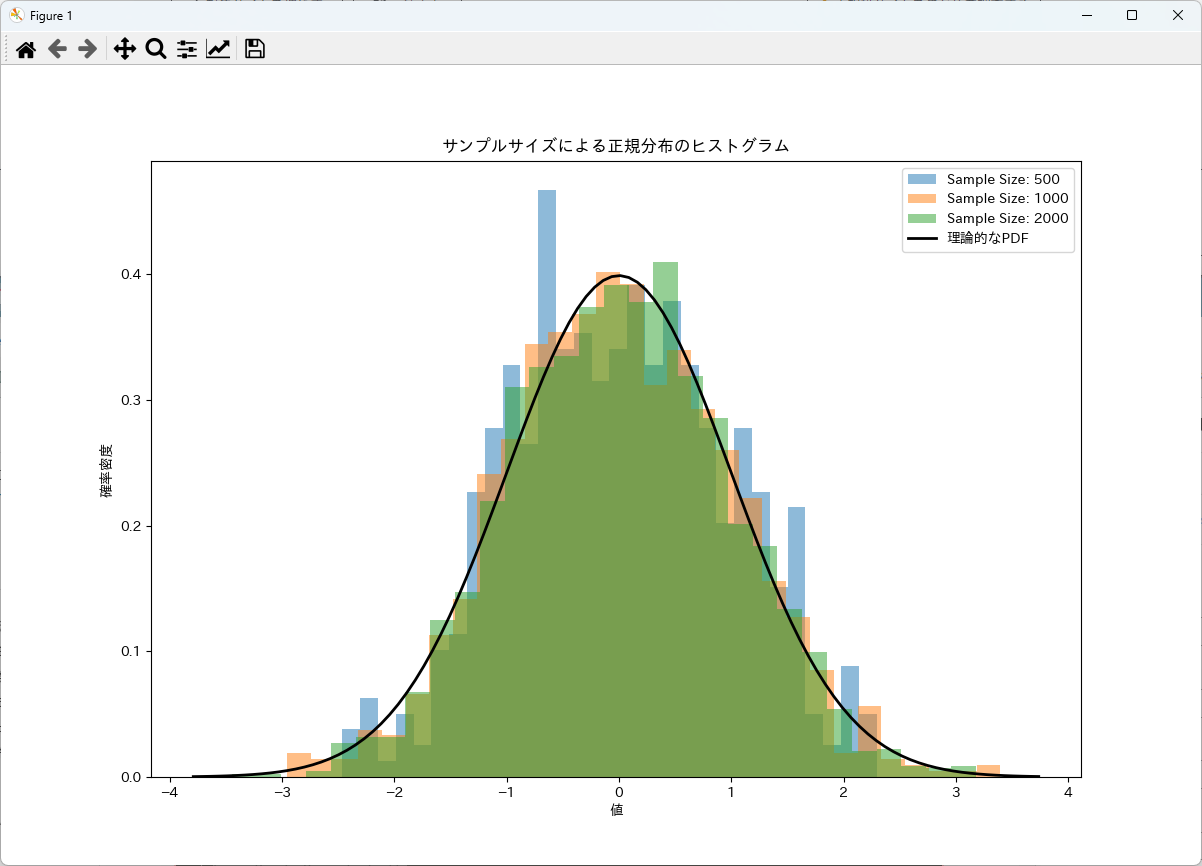[Python] NumPyやScipyで正規分布を行う方法 - GeekBlocks